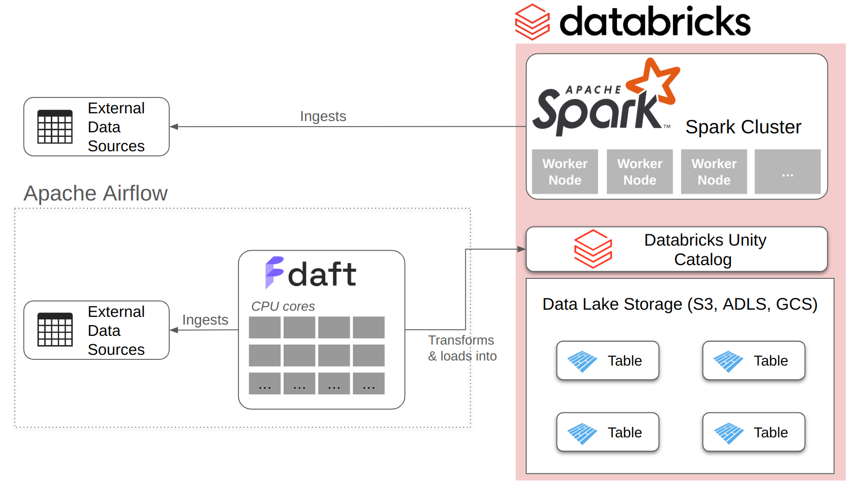 Ingesting Data into Databricks Unity Catalog via Apache Airflow with Daft
